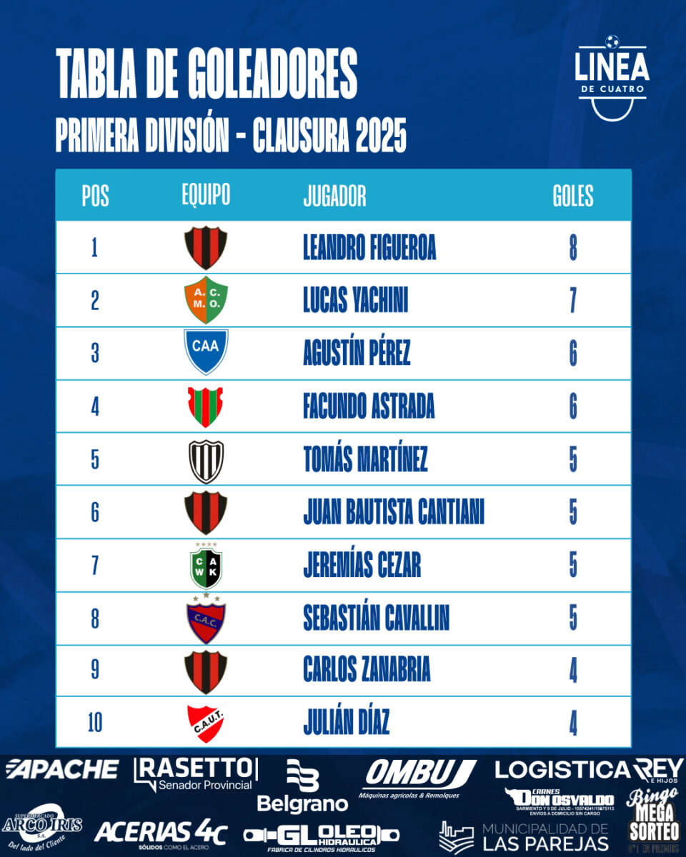 Leandro Figueroa es el máximo goleador de la fase regular del Torneo Clausura – Línea de cuatro